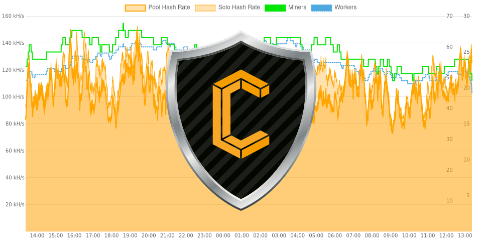 Conceal Mining Pool - HashVault.pro