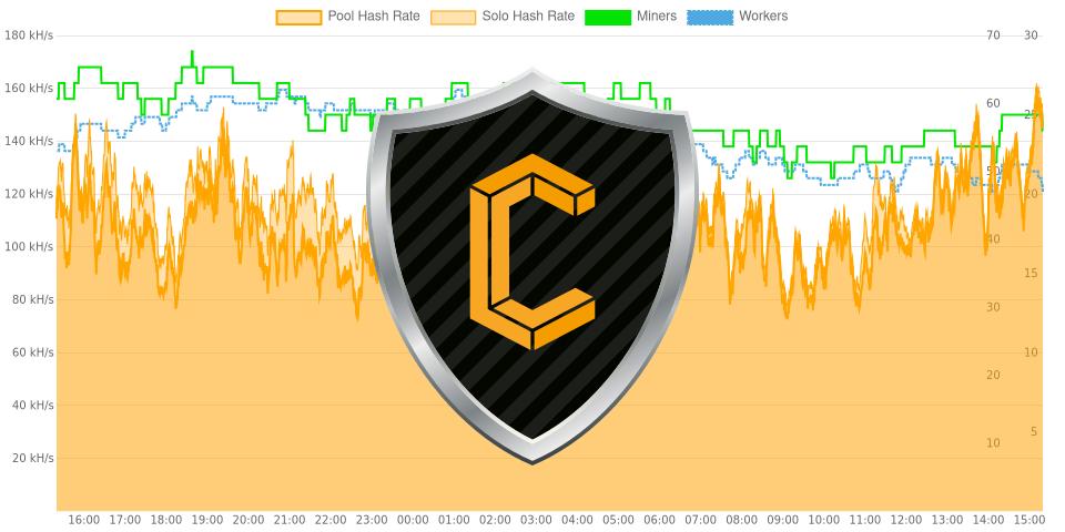 Статистика майнера - HashVault.pro