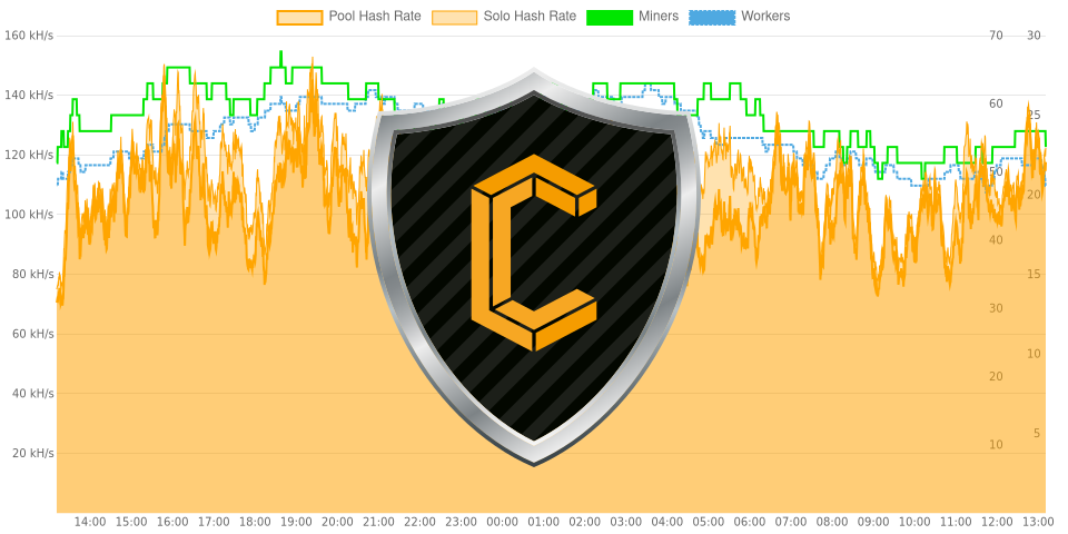 Miners - HashVault.pro
