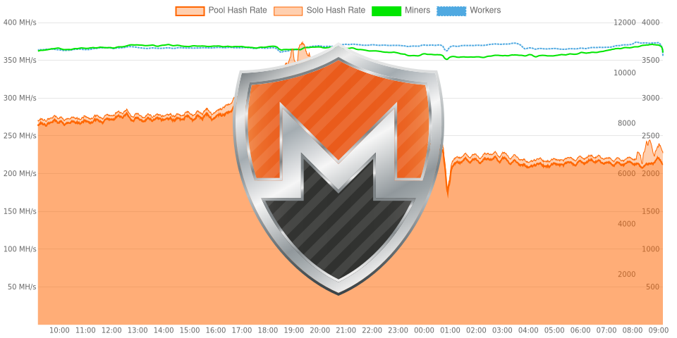 Monero Mining Pool - HashVault.pro