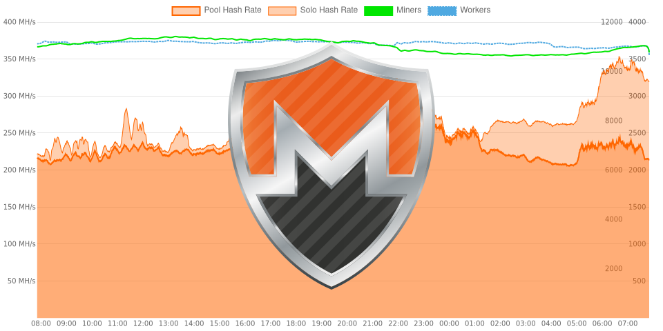 Miners - HashVault.pro
