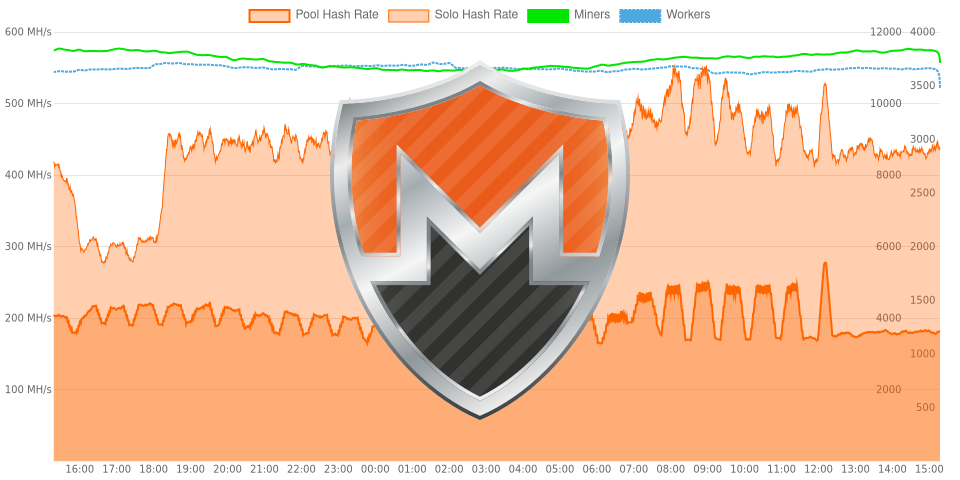 Worker Stats - HashVault.pro
