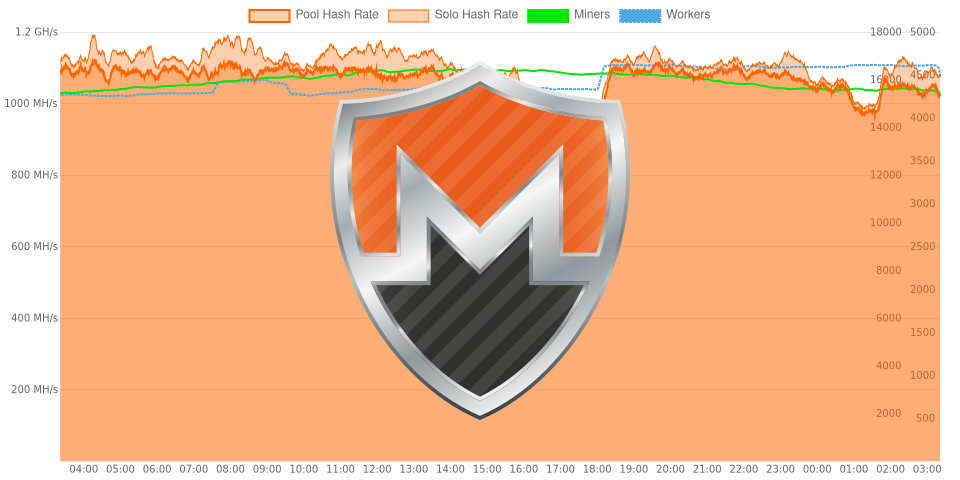 Monero Mining Pool - HashVault.pro