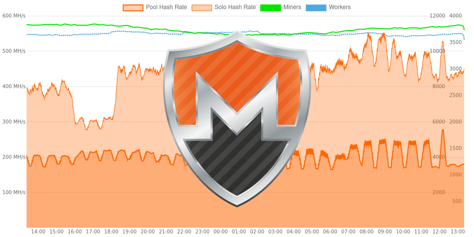 Monero Mining Pool - HashVault.pro