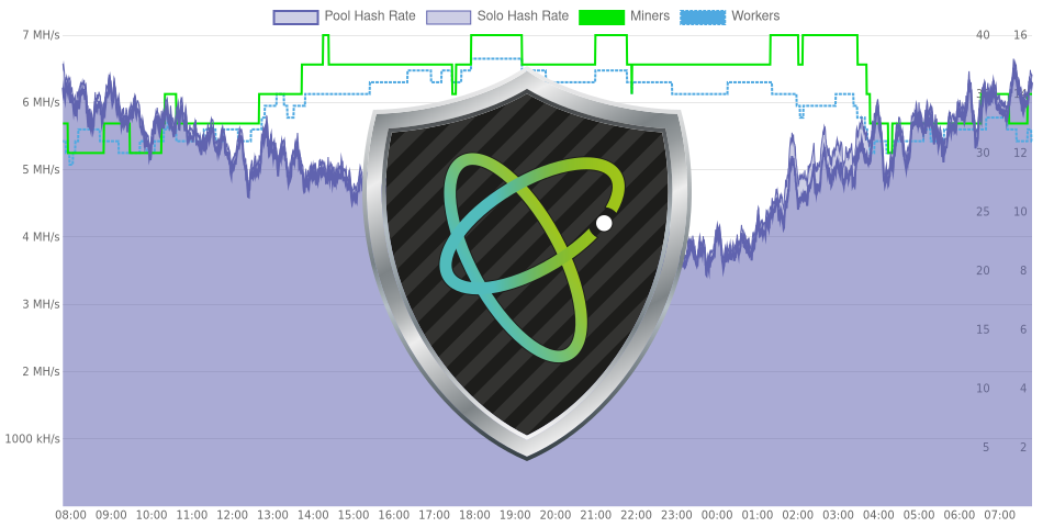 Miners - HashVault.pro